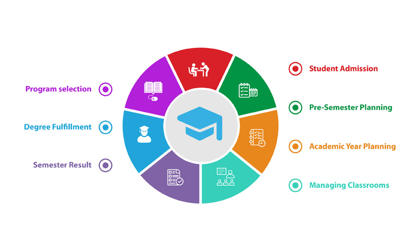 Student Lifecycle Management Software: A Game-Changer for Higher ...
